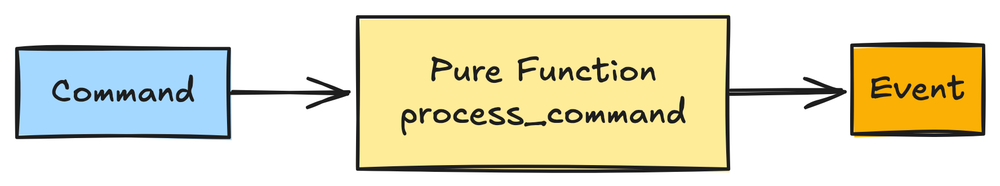 Beyond Aggregates Lean Functional Event Sourcing