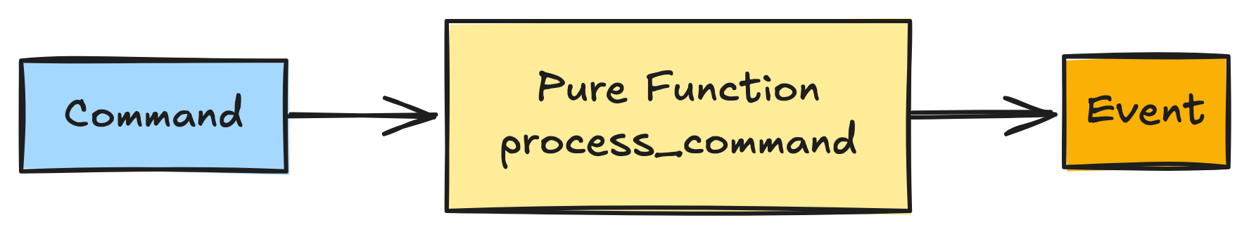 Beyond Aggregates: Lean, Functional Event Sourcing